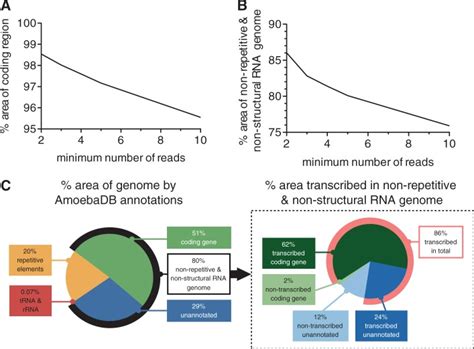 Data Set Coverage And Proportion Of Transcribed Genomic Region A Download Scientific Diagram