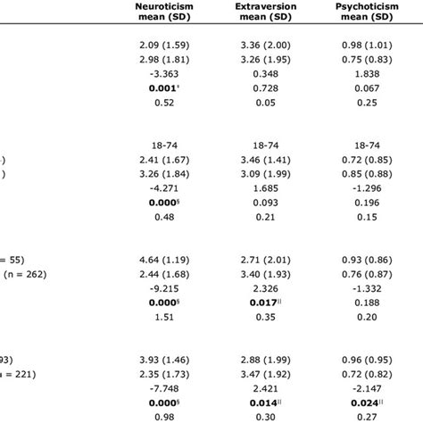 Comparison Of Epqr A Results Between Genders Age Groups And