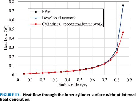 Figure 12 From Lumped Parameter Thermal Model Of Heat Generating General Geometry In Cylindrical