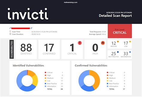 Perform An Owasp Top 10 Security Audit By Creatixclick Fiverr