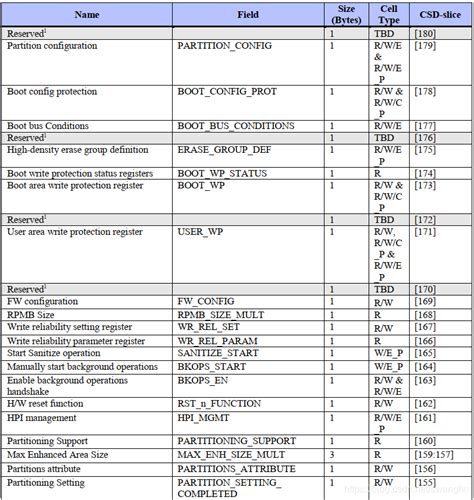 Emmc寄存器（emmc51）emmc 一个扇区大小 Csdn博客
