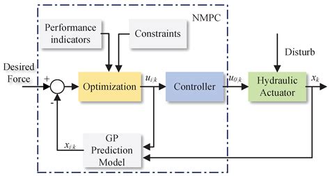 learning based nonlinear model predictive controller for hydraulic