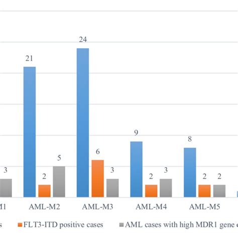 Frequency Distribution Of Aml Subtypes And Flt3 Itd Positive Cases And