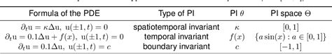 Table From Deciphering And Integrating Invariants For Neural Operator