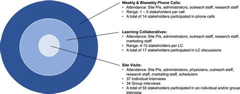Data Collection Approaches By Frequency Download Scientific Diagram