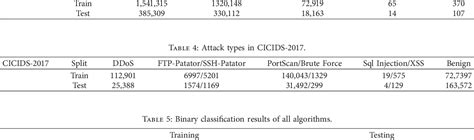 Table 4 From Intrusion Detection System For Iot Based On Deep Learning And Modified Reptile