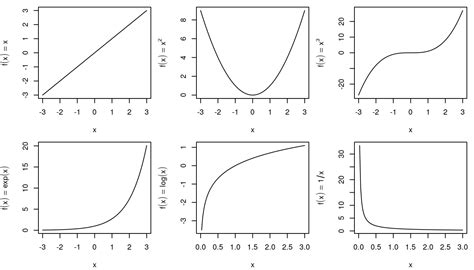 Chapter 1 Linear Regression Flexible Regression Models