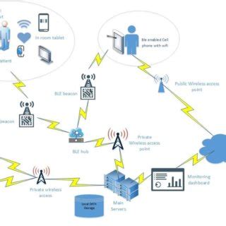 The Proposed BLE Based On Beacons Model Total System Architecture And