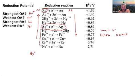 Reduction Potential Table Youtube
