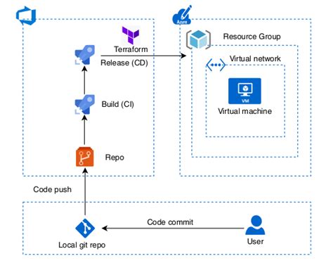 Learn Terraform And Deploy Azure Resource Via Azure Devops Pipeline