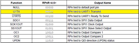 Microcontroller Where Are The UART Rx And Tx Pins On A DsPIC33FJ32MC202 Electrical