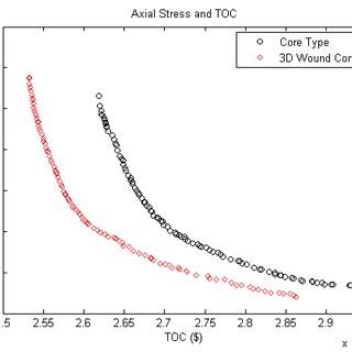 Pareto Fronts From Multiobjective Design Of 3D Wound Core And Core Type