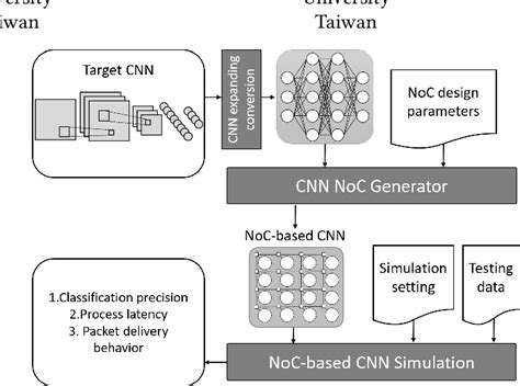 Figure 2 From Cycle Accurate Noc Based Convolutional Neural Network Simulator Semantic Scholar