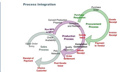 Sap Bibw Sap Sdmmpp Integration