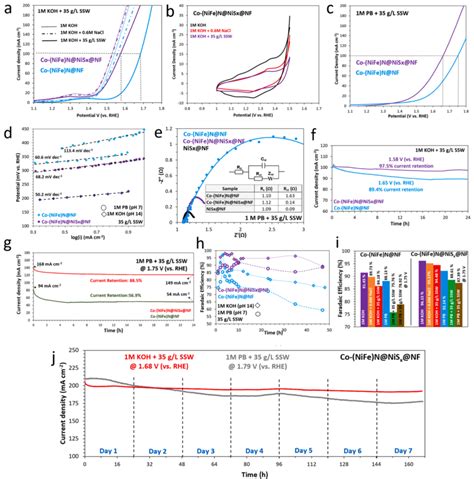 A Lsv Polarization Curves For Co Nifen Nf And Co Nifen Download Scientific Diagram