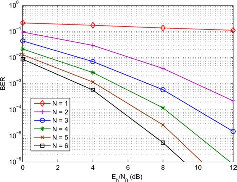 Figure 2 From An Efficient Space Time Coding Scheme Using List Based