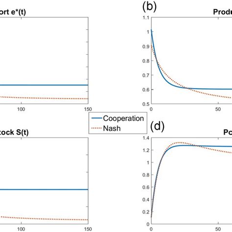 Comparison Of Trajectories In The Cooperative And Noncooperative