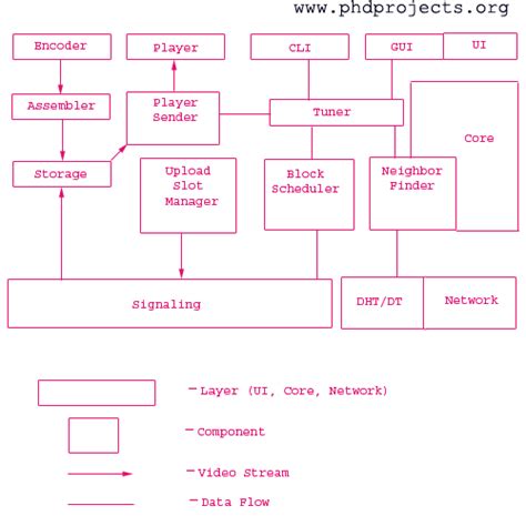 Phd Research Topic In P2p Live Streaming Phd Projects