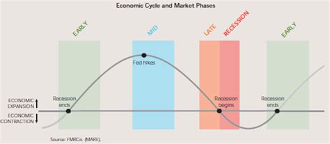 Stock Markets Sector Rotation And Where We Are In The Economic Cycle