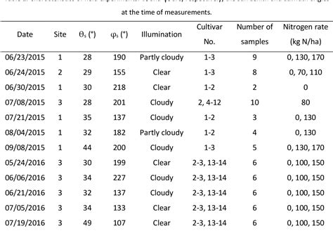 Table 1 From Retrieving Lai Chlorophyll And Nitrogen Contents In Sugar
