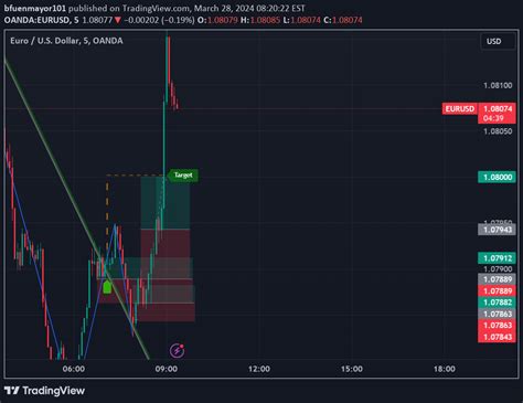 OANDA EURUSD Idea Chart Image By Bfuenmayor TradingView