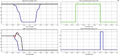 Figure From DETECTION AND CLASSIFICATION OF PHASE FAILURE FAULTS FOR A THREE PHASE INDUCTION