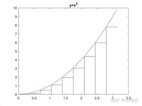 matlab数值积分方法 一 知乎