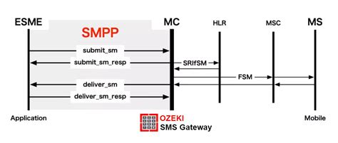 Introduction To The Sms Protocol