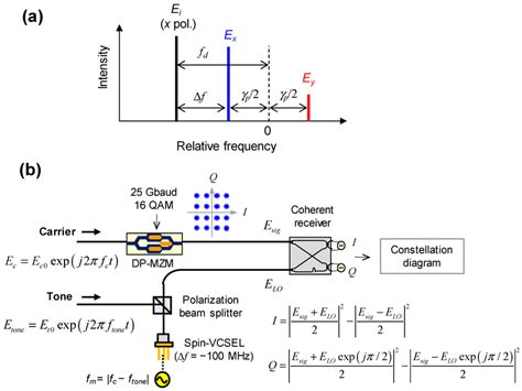 A Schematic Of Detuning Condition For Injection Locking B
