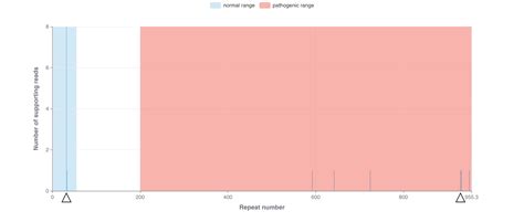 Short Tandem Repeat Expansion Genotyping In Wf Human Variation Epi2me