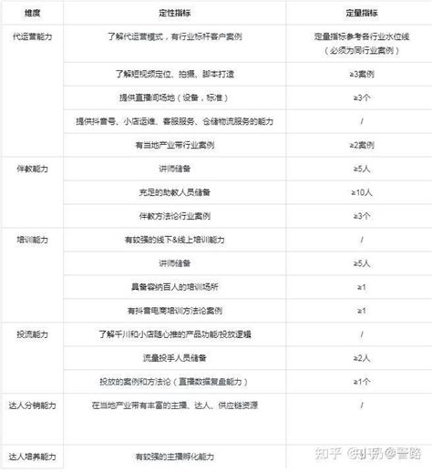 抖音产业带服务商入驻 知乎