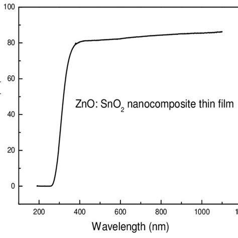 PDF Low Temperature Sensing Of NO Gas Using SnO ZnO Nanocomposite