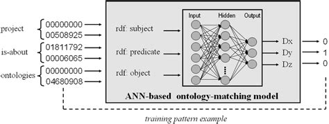 Ann Based Ontology Matching Model And Its Training Patterns Example