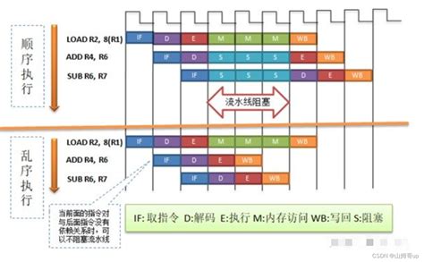 编译器概述 指令调度的概念山姆哥up的博客 Csdn博客