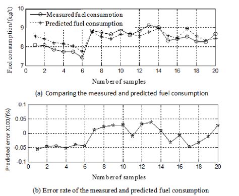 Comparison Of Measured And Predicted Fuel Consumption For Optimization