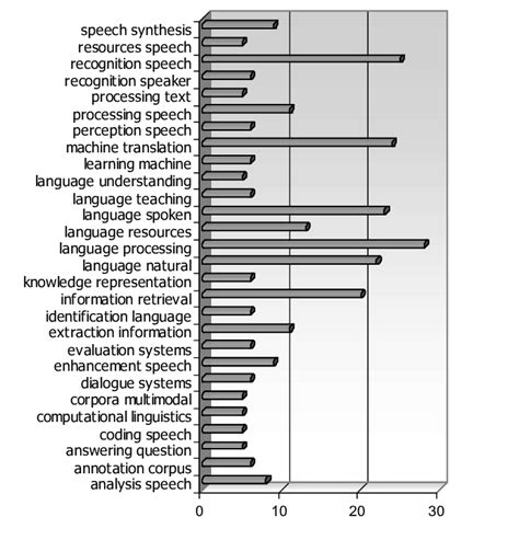 Statistical Co Occurences Download Scientific Diagram