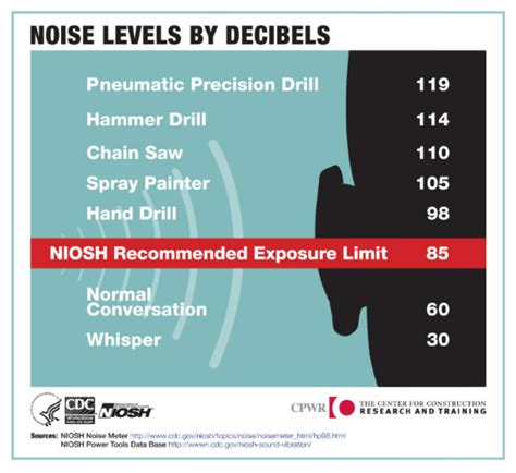 Decibel Rating Scale Tolftw