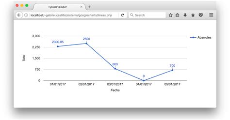tyrodeveloper Google Charts con PHP Gráfica de Lineas