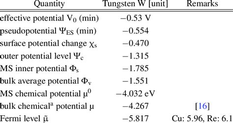 Values Of Potentials Of An Electron Download Table