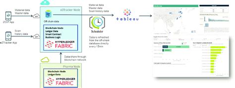 Blockchain Integration With Tableau Download Scientific Diagram