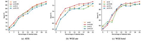 Figure 5 From Active Discovering New Slots For Task Oriented Conversation Semantic Scholar