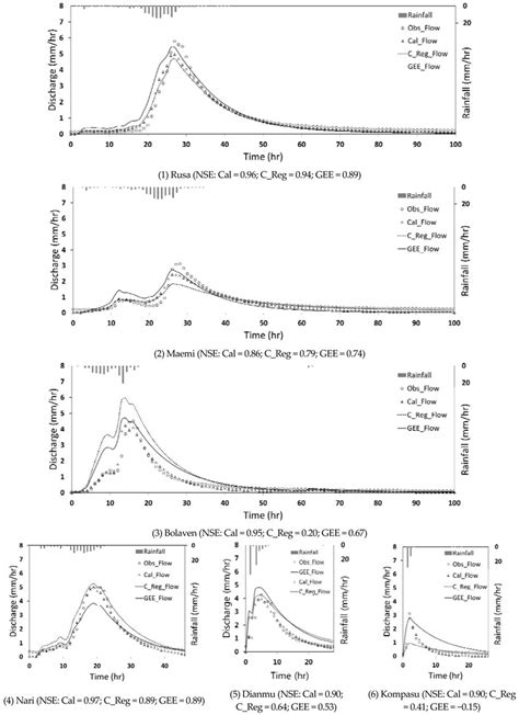 Modelled And Observed Hydrographs At Catchment C4 Download