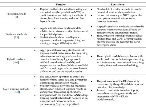 table 1 from wind power forecasting with deep learning networks time