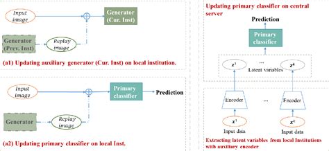 Figure 1 From Handling Data Heterogeneity With Generative Replay In