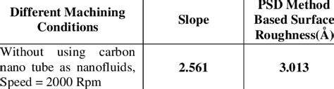 Psd Method Based Surface Roughness Download Table