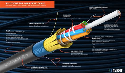 New Horizons For Fiber Optic Cable Avient