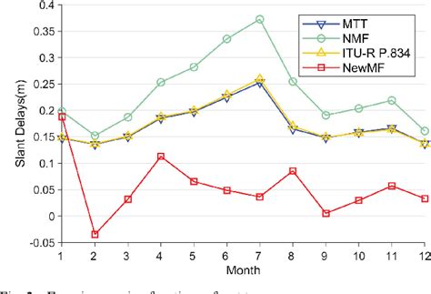 Figure 2 From Modeling Research On Tropospheric Delay Mapping Function Semantic Scholar
