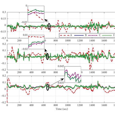 Position Errors Of Using Gnss Pseudoranges And Carrier Phases For