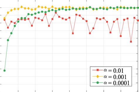 Model Accuracy With A Different Number Of Parameters Download Scientific Diagram