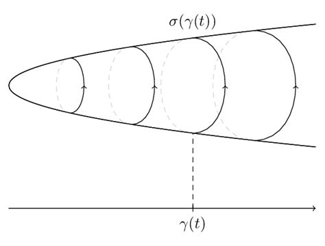 1 Picard Lefschetz Thimble Ds G In Dimension D 2 Download